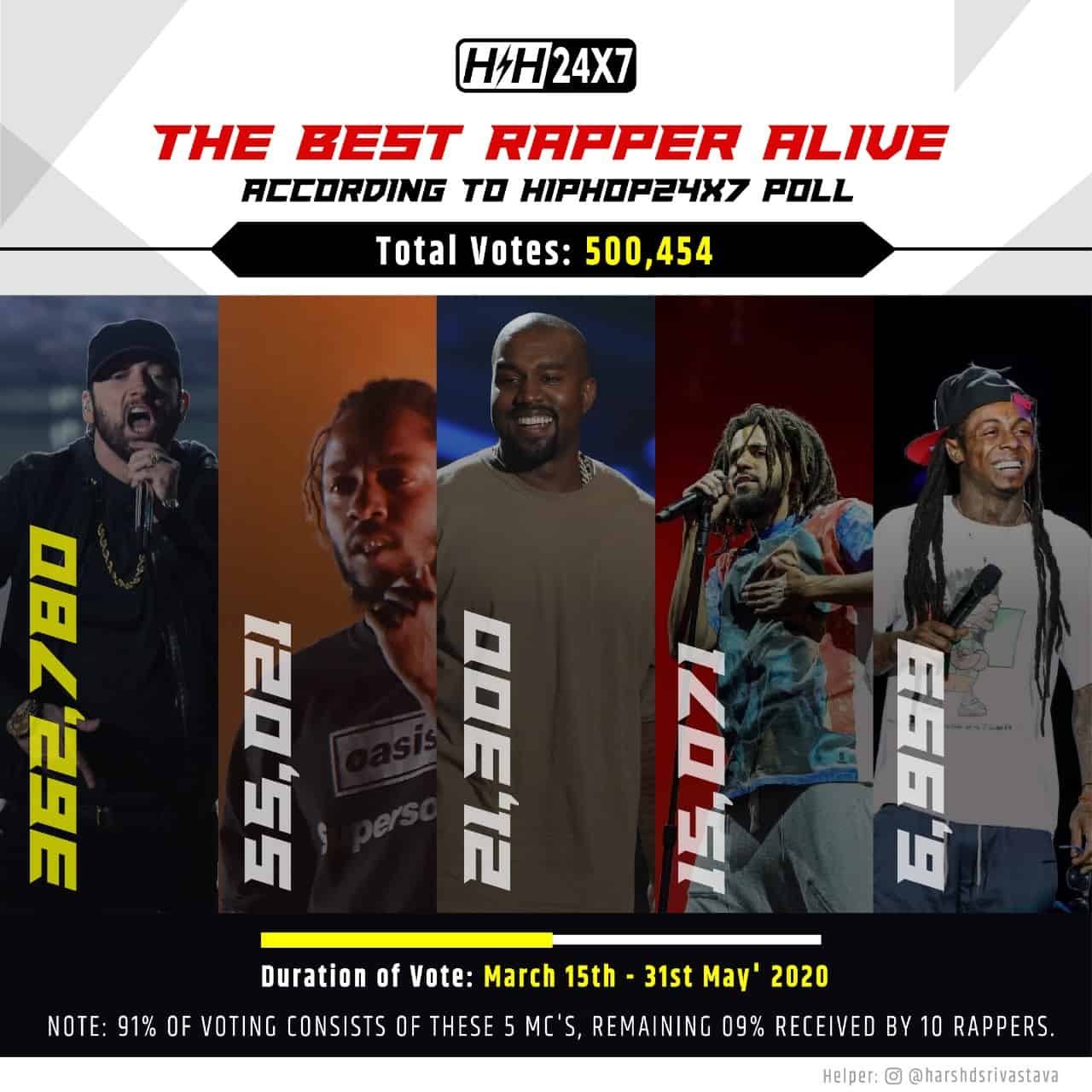 Eminem is the Best Rapper Alive of 2020, According to HipHop24x7 Poll